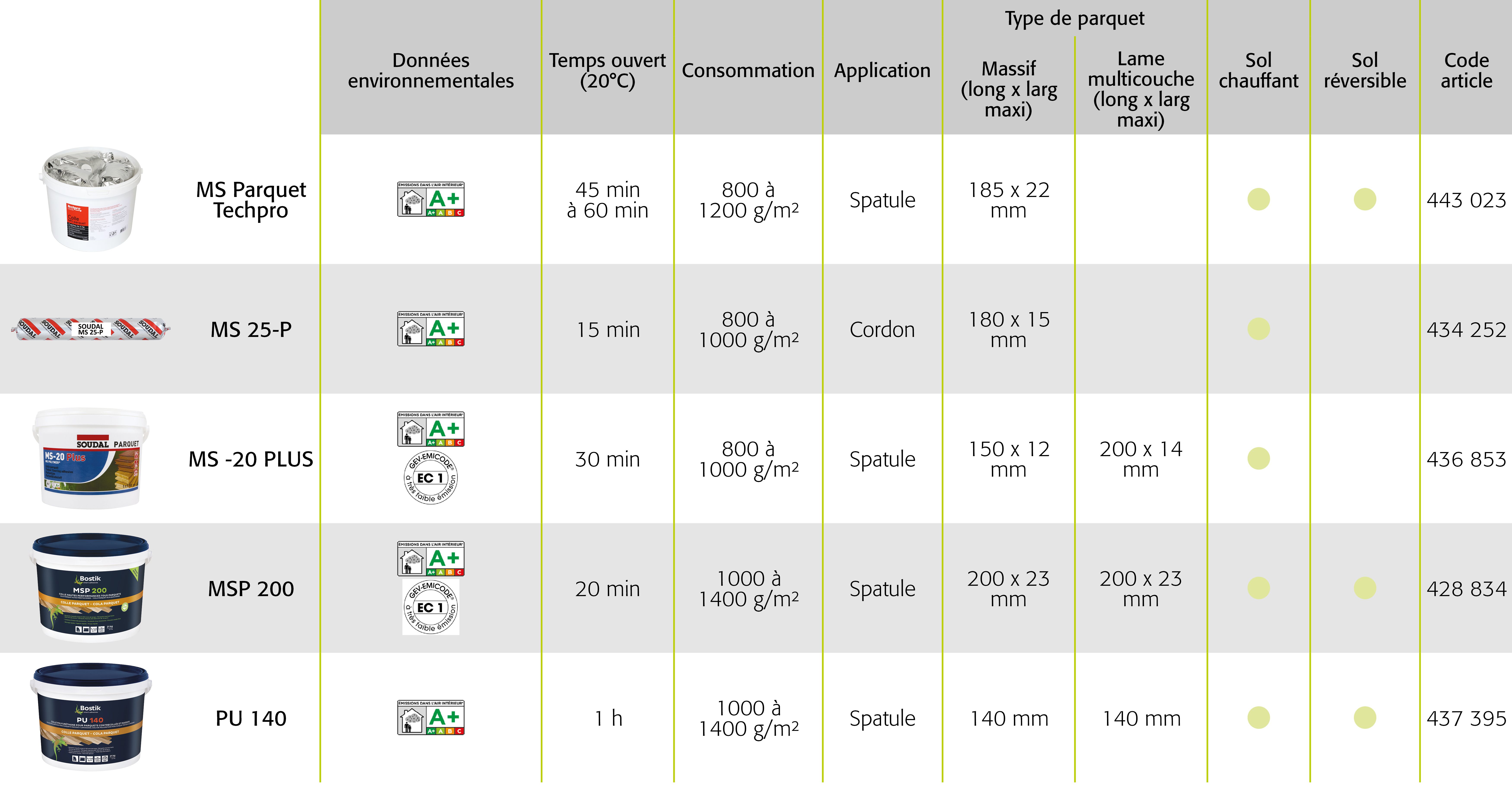Bien choisir sa colle de parquet