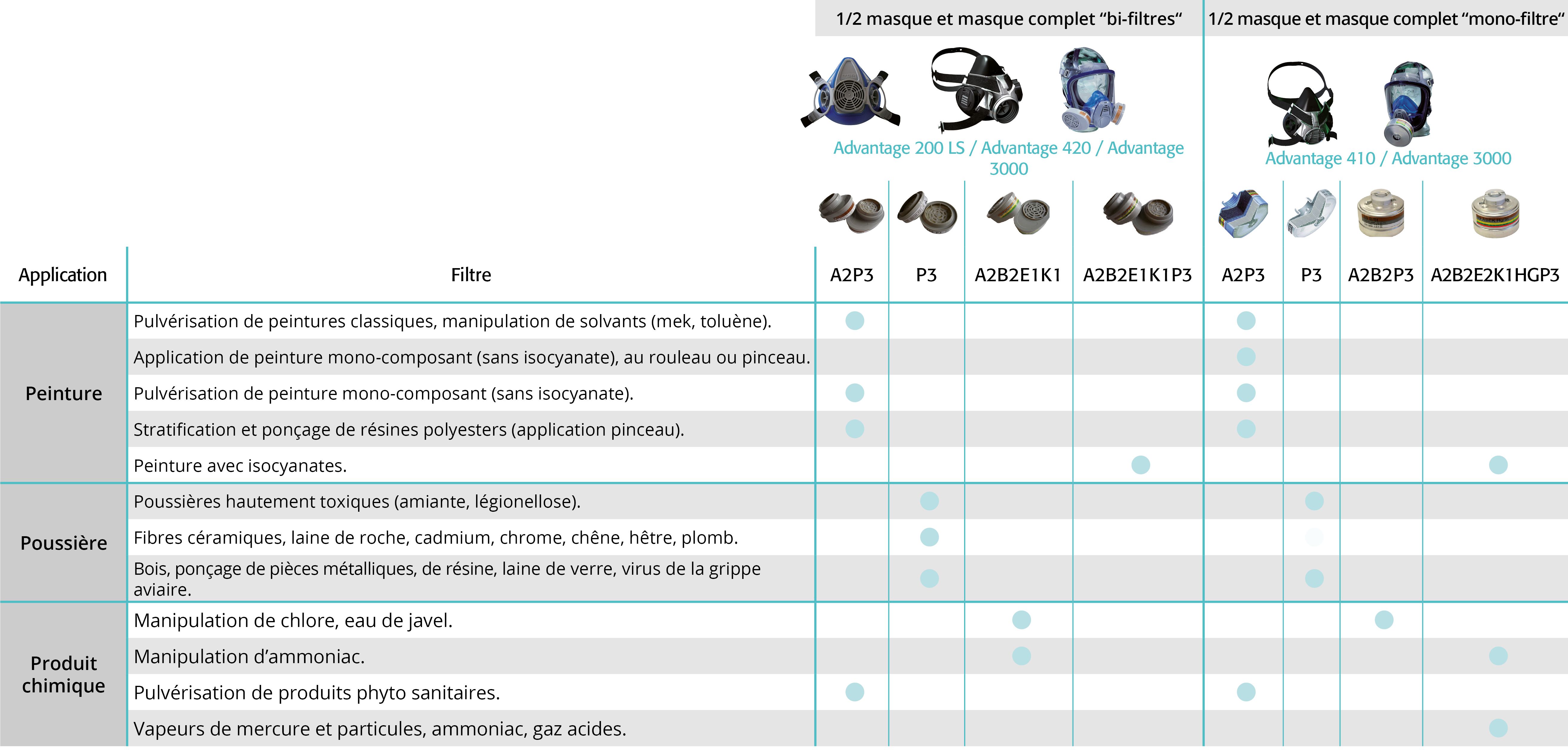 Bien choisir son EPI - Bien choisir sa protection respiratoire