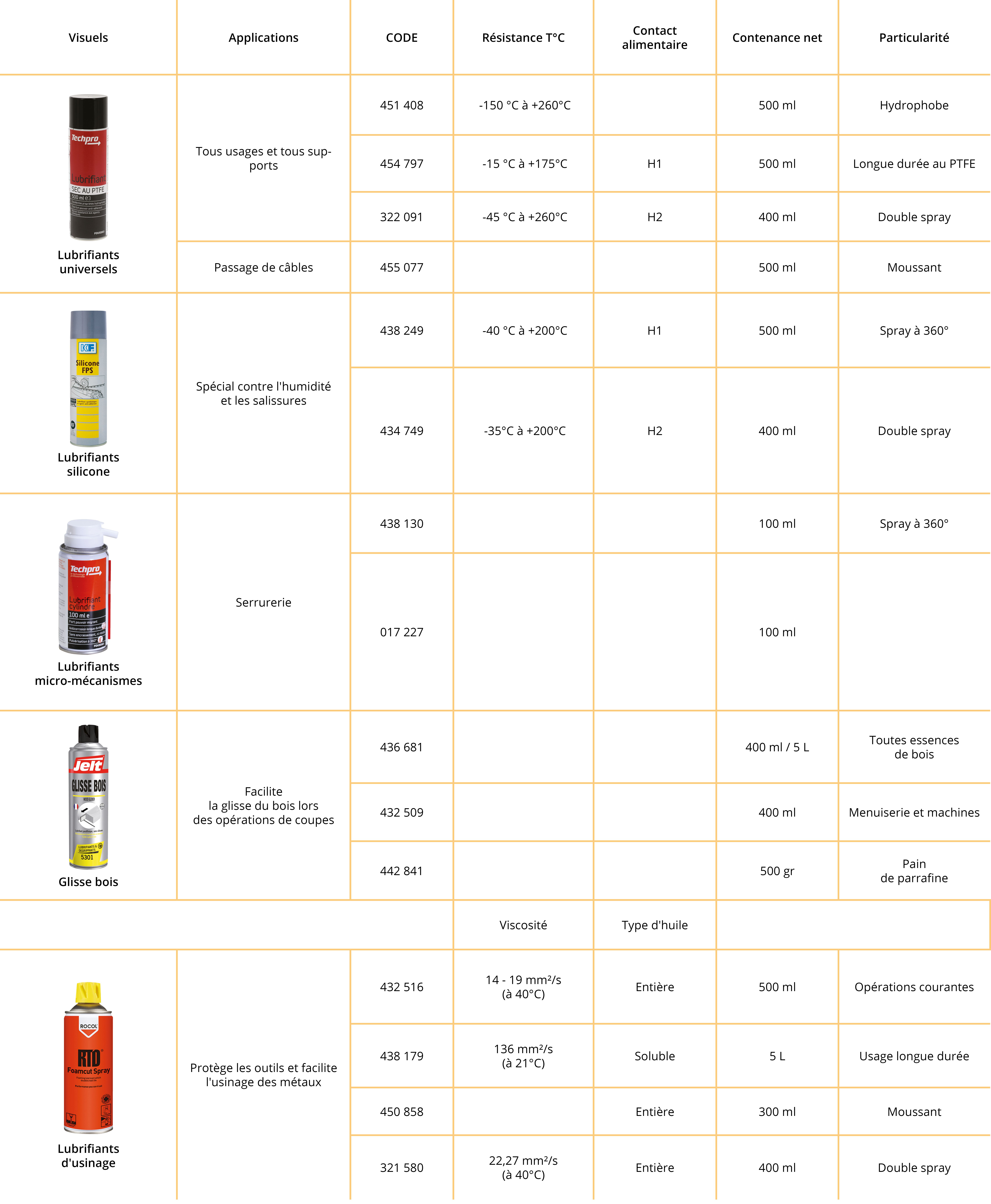 Bien choisir son lubrifiant