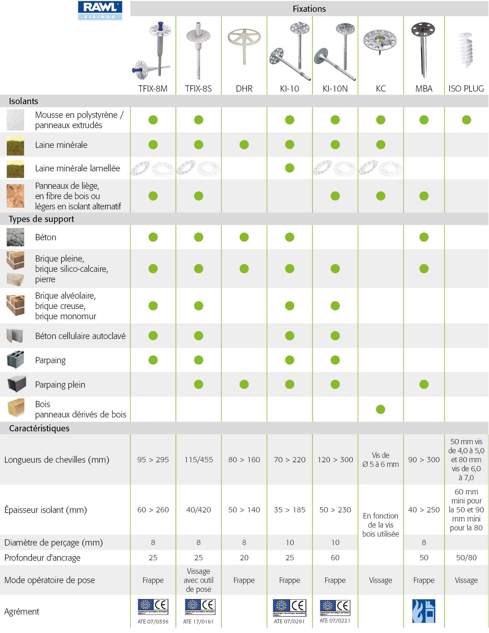 Bien choisir sa fixation pour isolation