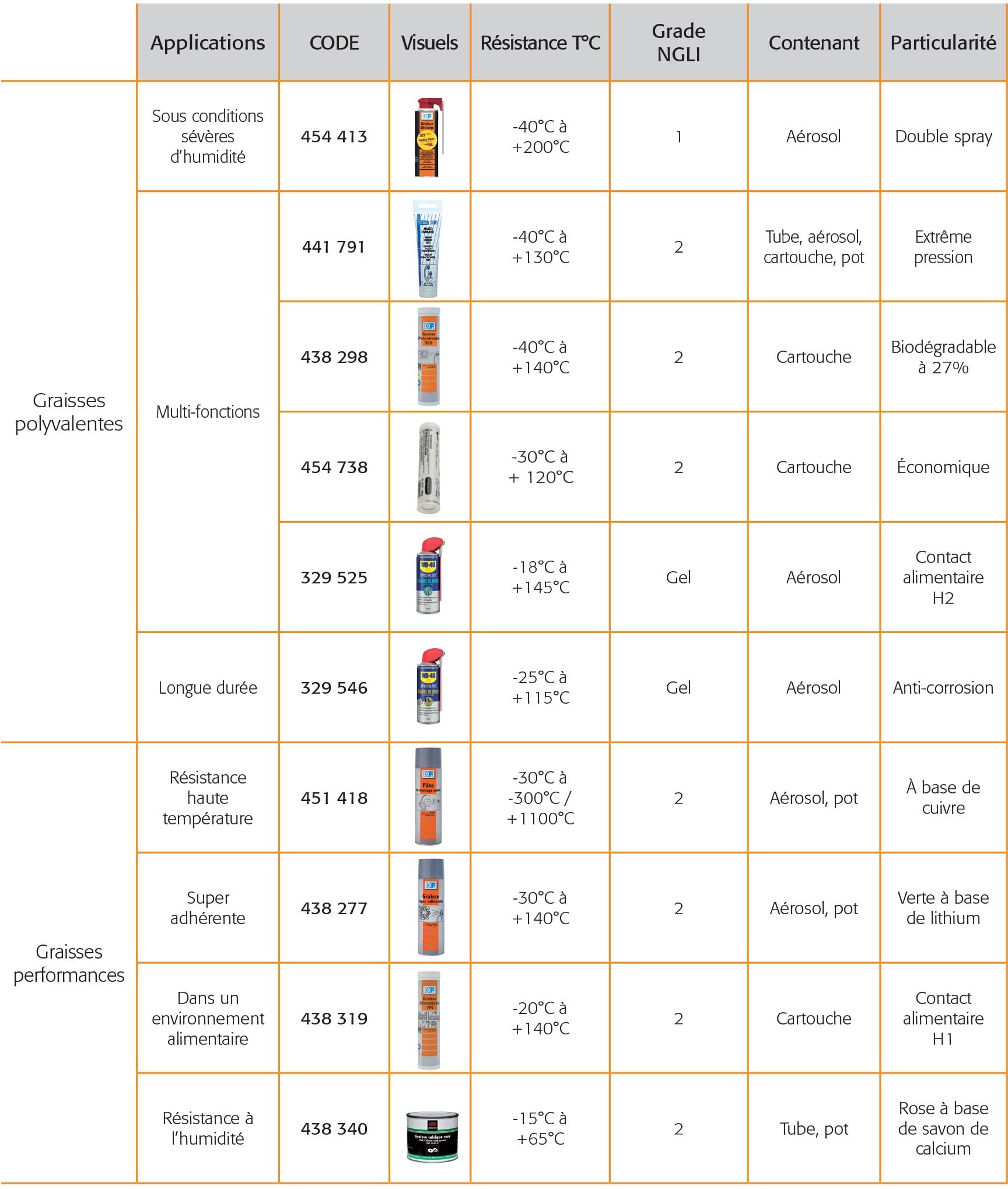 Bien choisir sa graisse