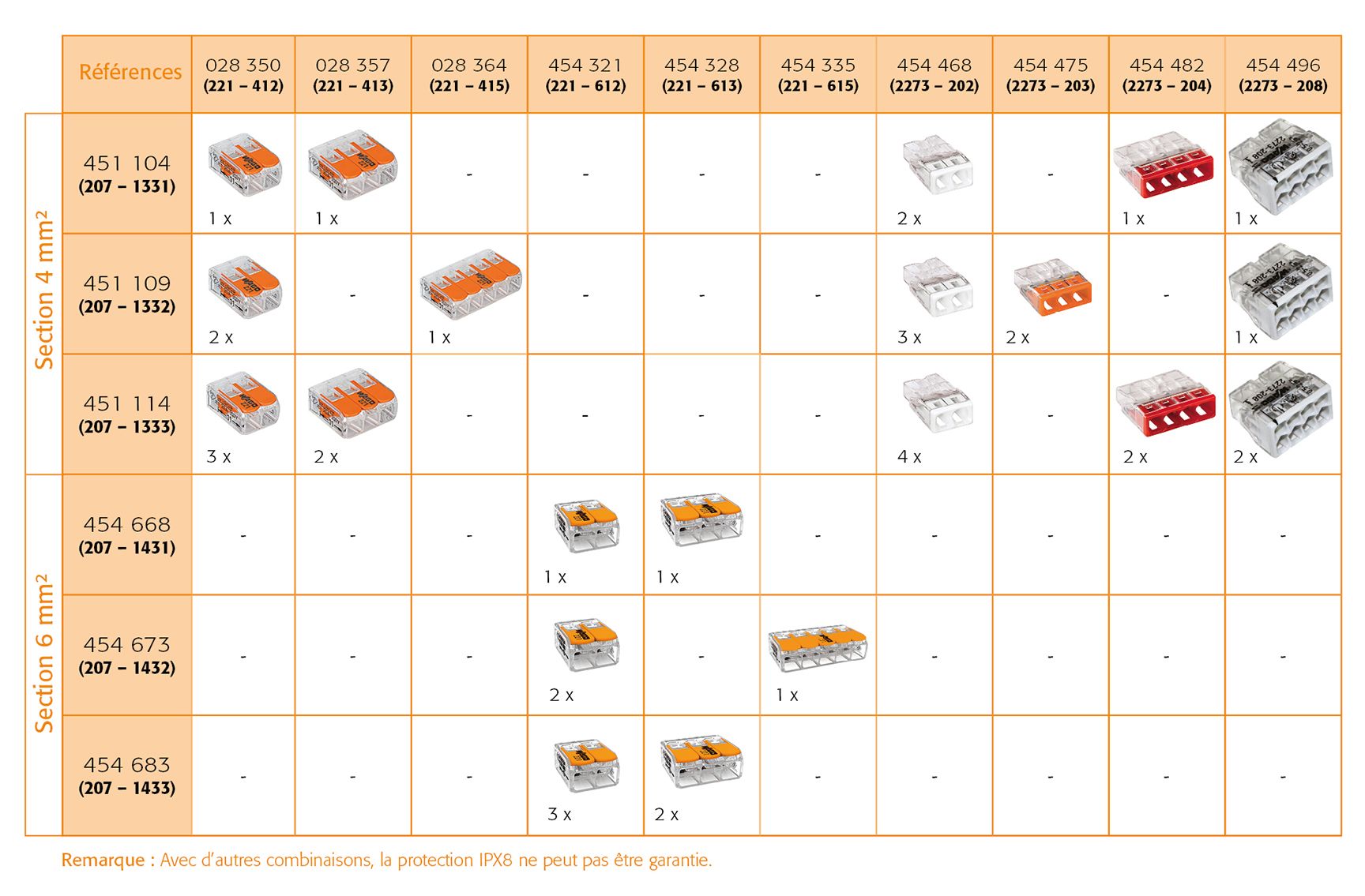 Bien choisir les gelbox wago