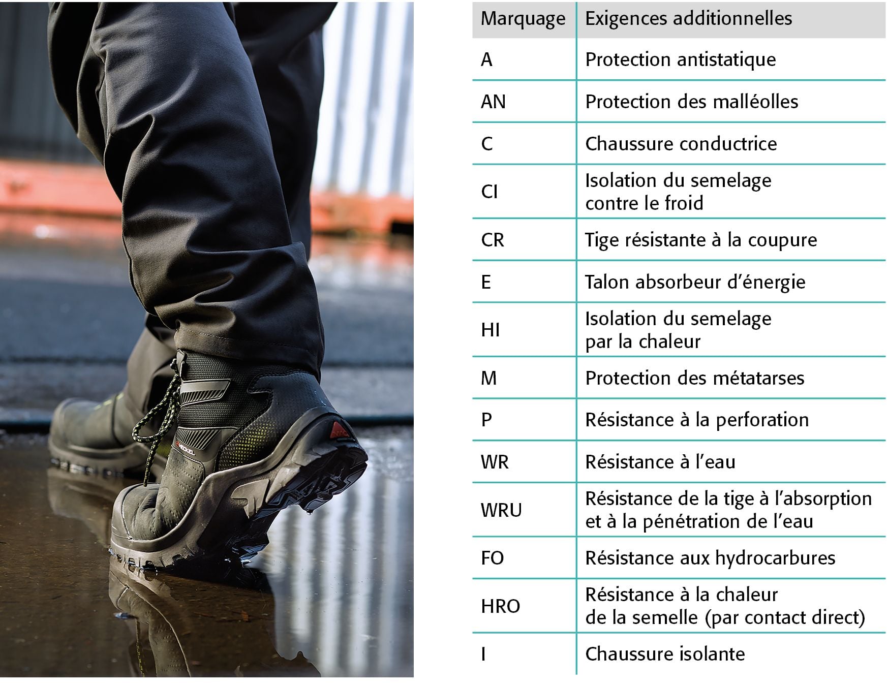 Les normes EPI - La protection des pieds