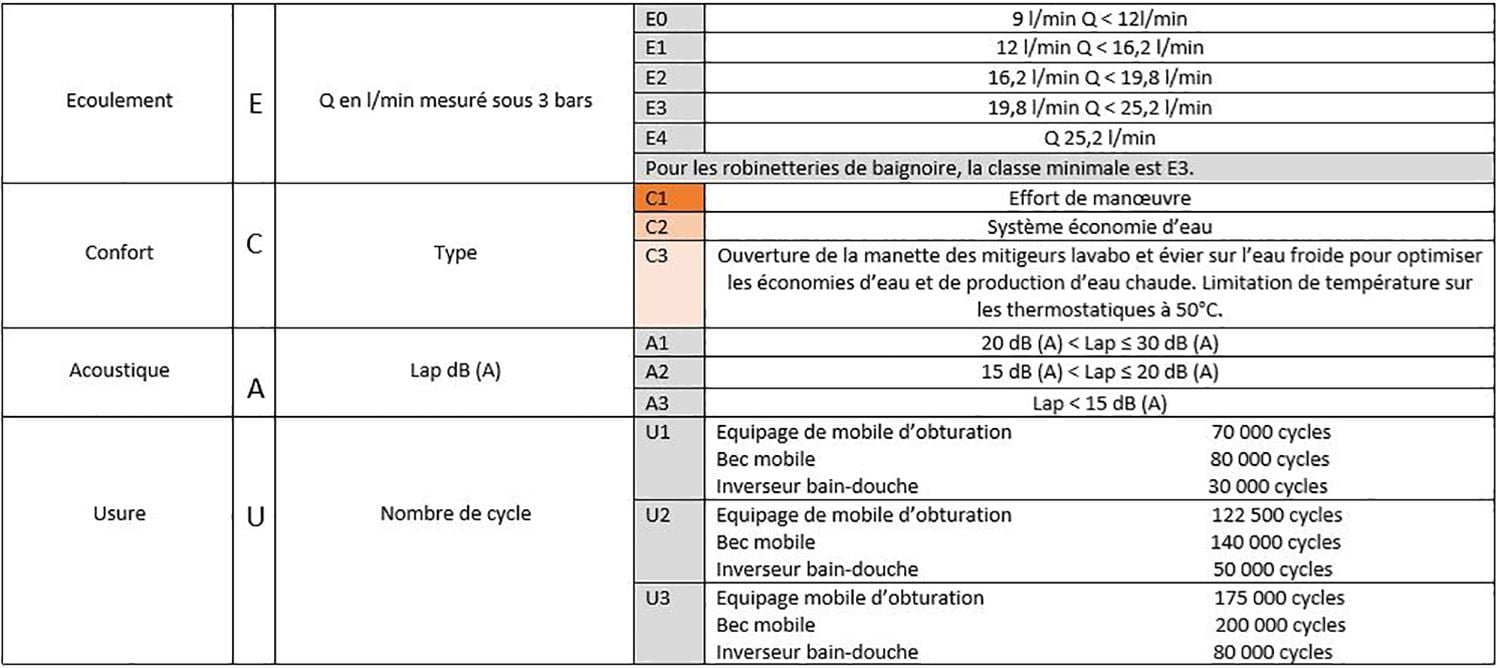 La norme NF ECAU en robinetterie
