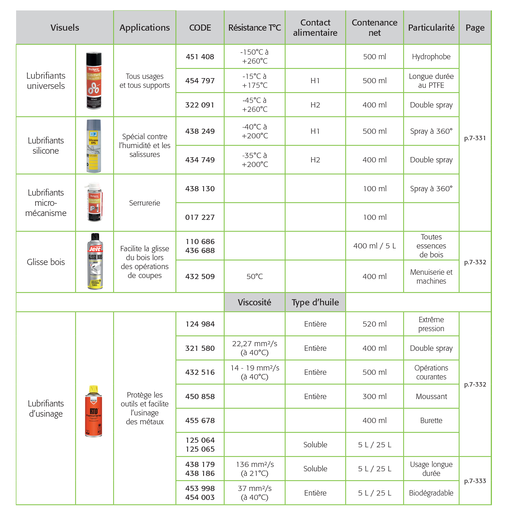 Bien choisir - Les lubrifiants