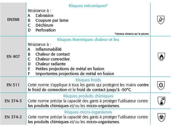 Les Normes - La protection des mains