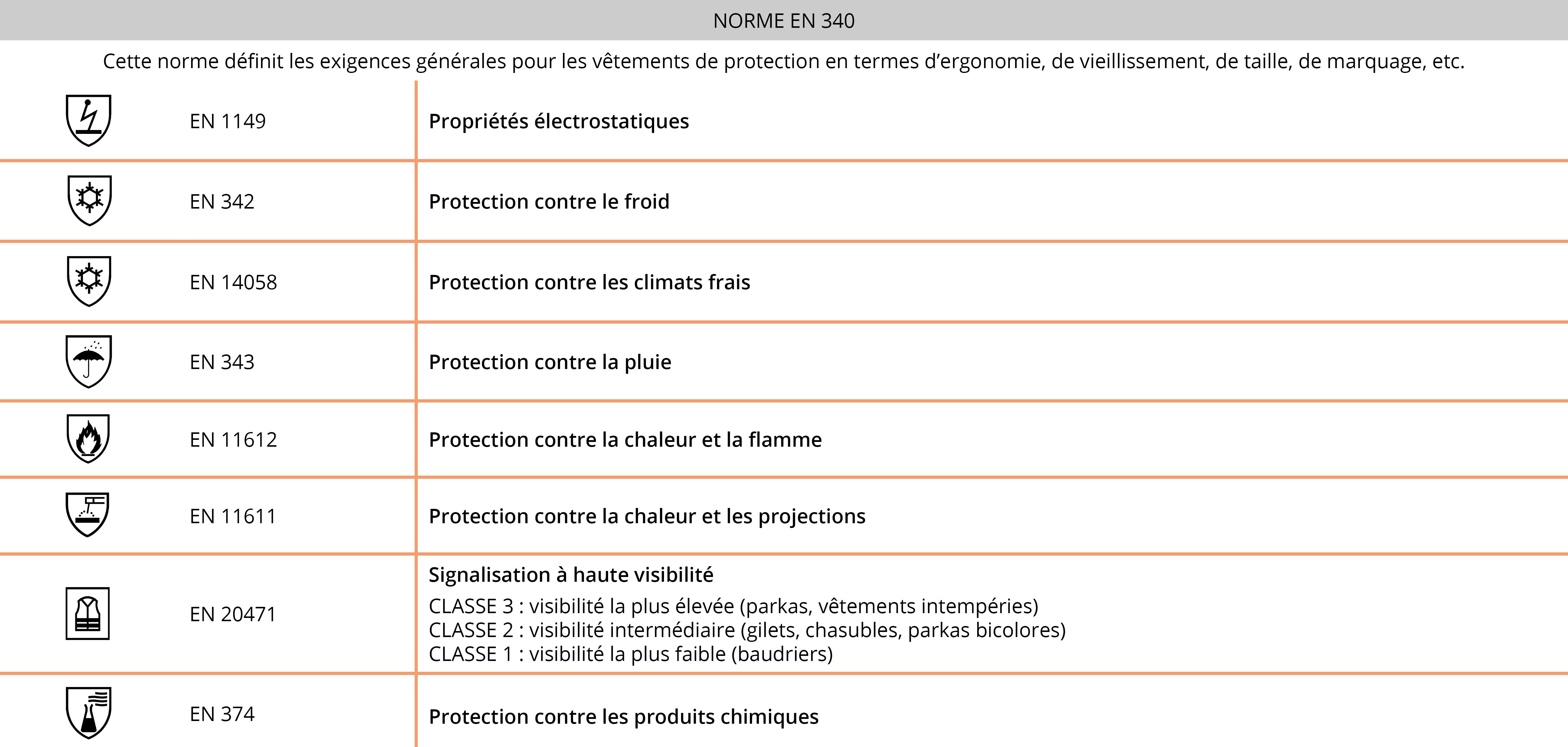 Les normes EPI - La protection du corps